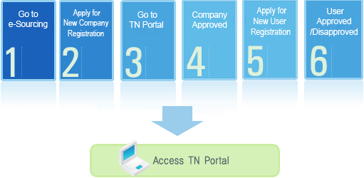 TELECOMMUNICATION NETWORK PORTAL USER MANUAL